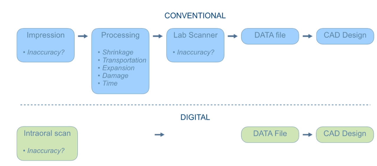 Digital restorative dentistry: using intraoral scanning - ITI Blog