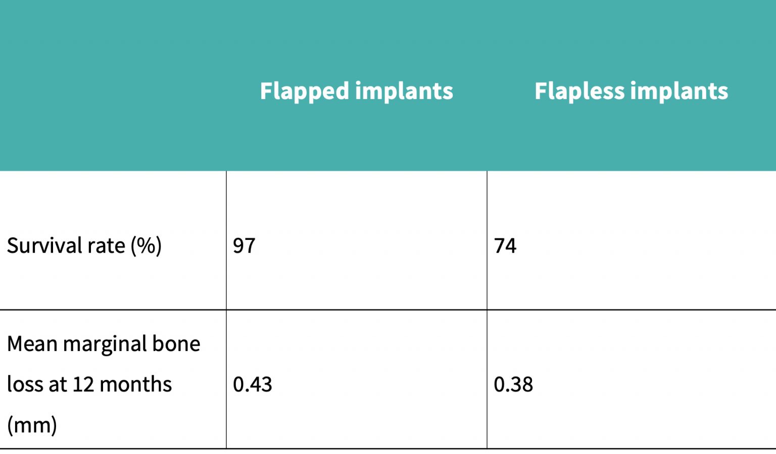 Flapless versus flapped implant placement