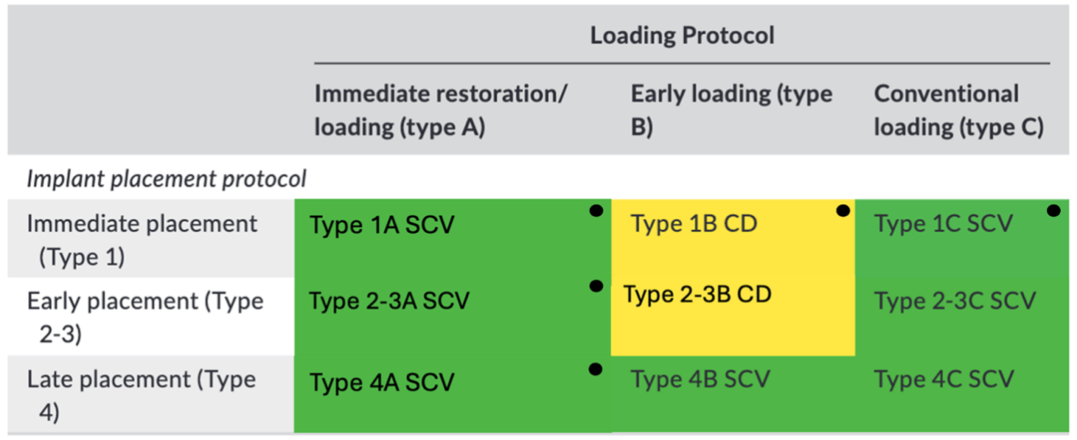 State of the art on implant placement and loading protocols in partially edentulous patients ...
